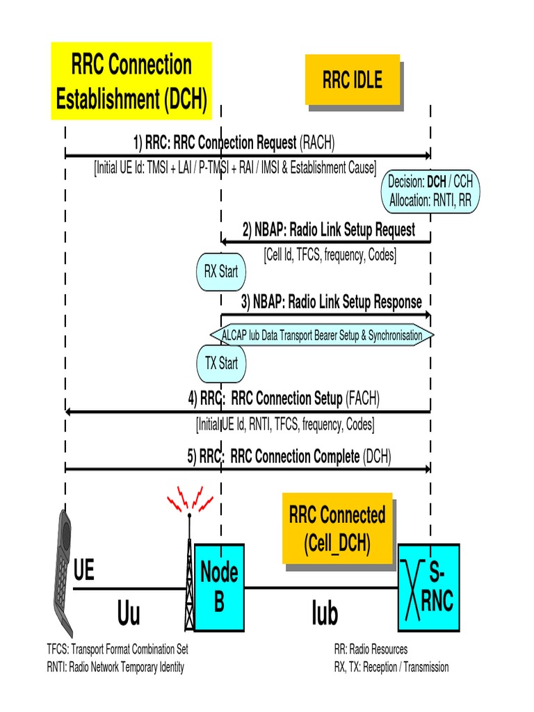 Procedure Examples MTC RRC | PDF | Telecommunications Engineering ...