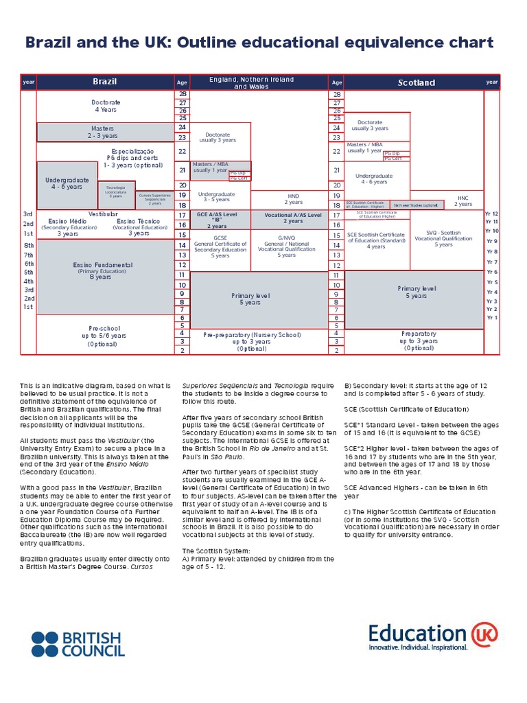 Equivalence Chart UK BR | PDF | Secondary Education | Academic Certificate