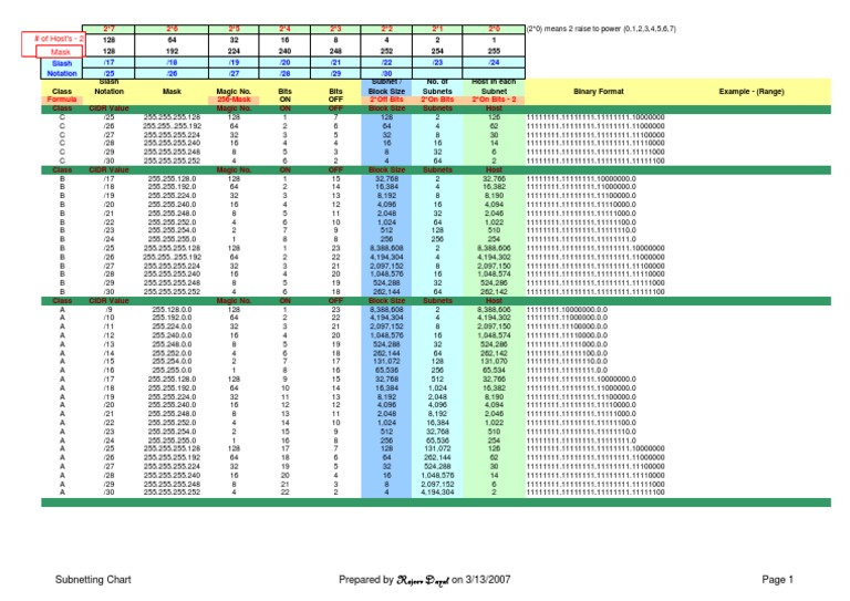 Subnetting Table | Computer Network | Wide Area Network