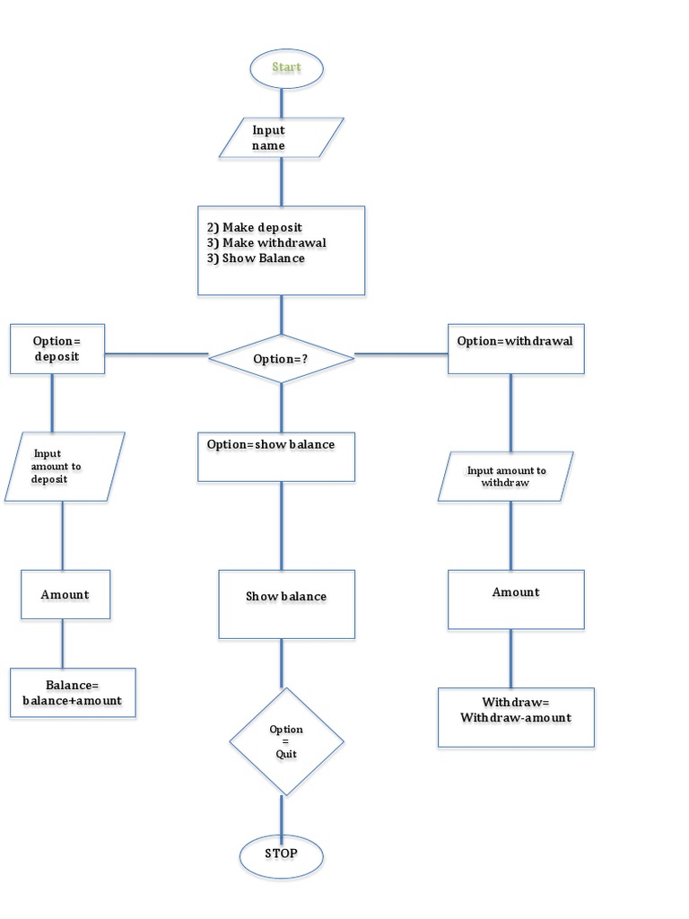 Simple Banking System Flowchart | PDF