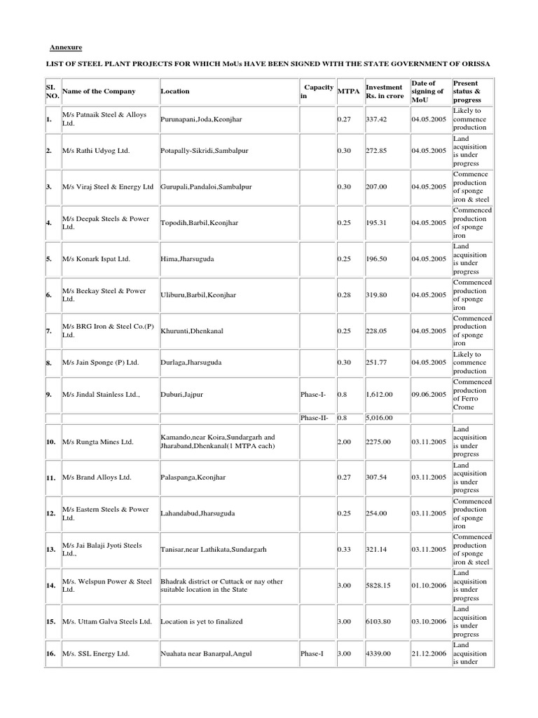 List of Sponge Iron Plants | Chemical Elements | Chemistry
