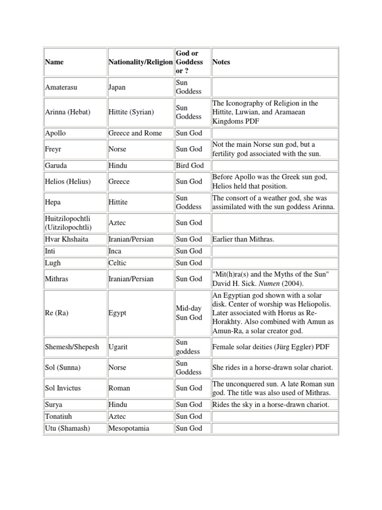 Sun Deities Across Cultures | PDF | Religion & Spirituality