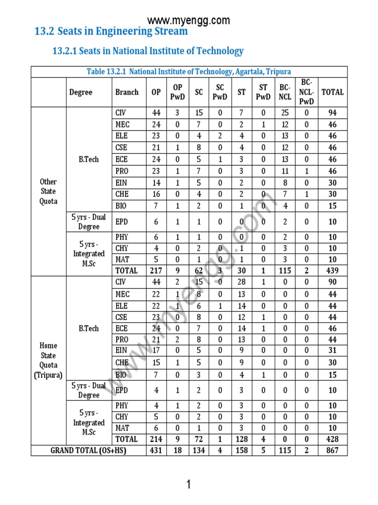 CSAB 2014 Seat Matrix | PDF