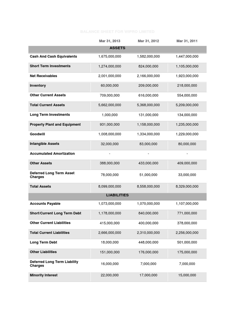 Balance Sheet For Wipro Limited | PDF | Technology & Engineering