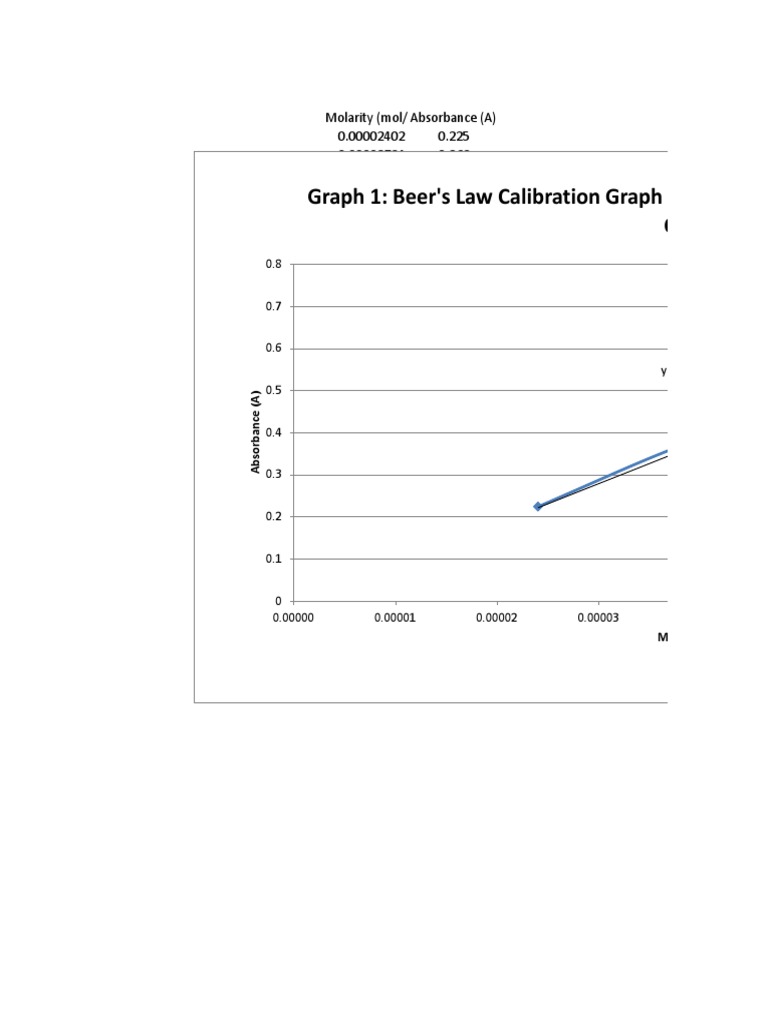 Beer's Law Calibration Graph for Iron | PDF | Teaching Methods ...