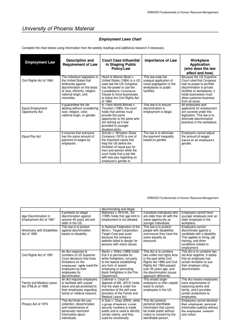 HRM531 Employment Laws Chart | PDF | Civil Rights Act Of 1964 | Equal ...
