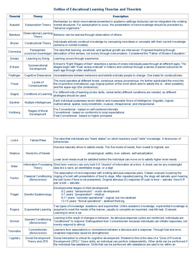 Educational Learning Theories Overview | PDF | Id | Neuropsychological ...