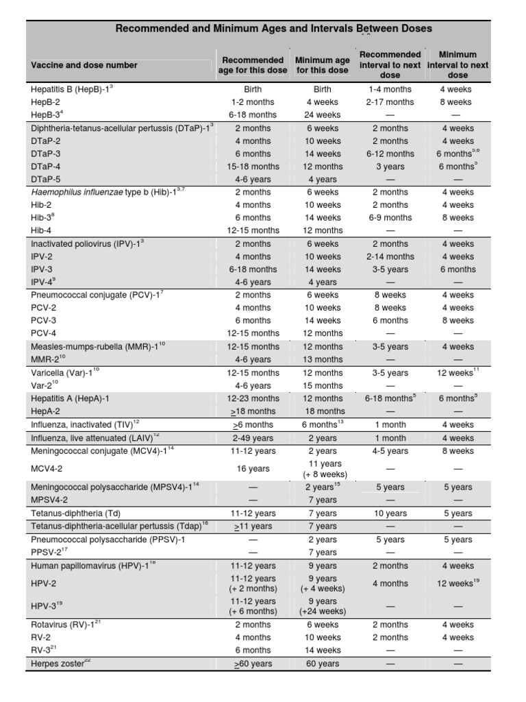 Age Interval Table | PDF