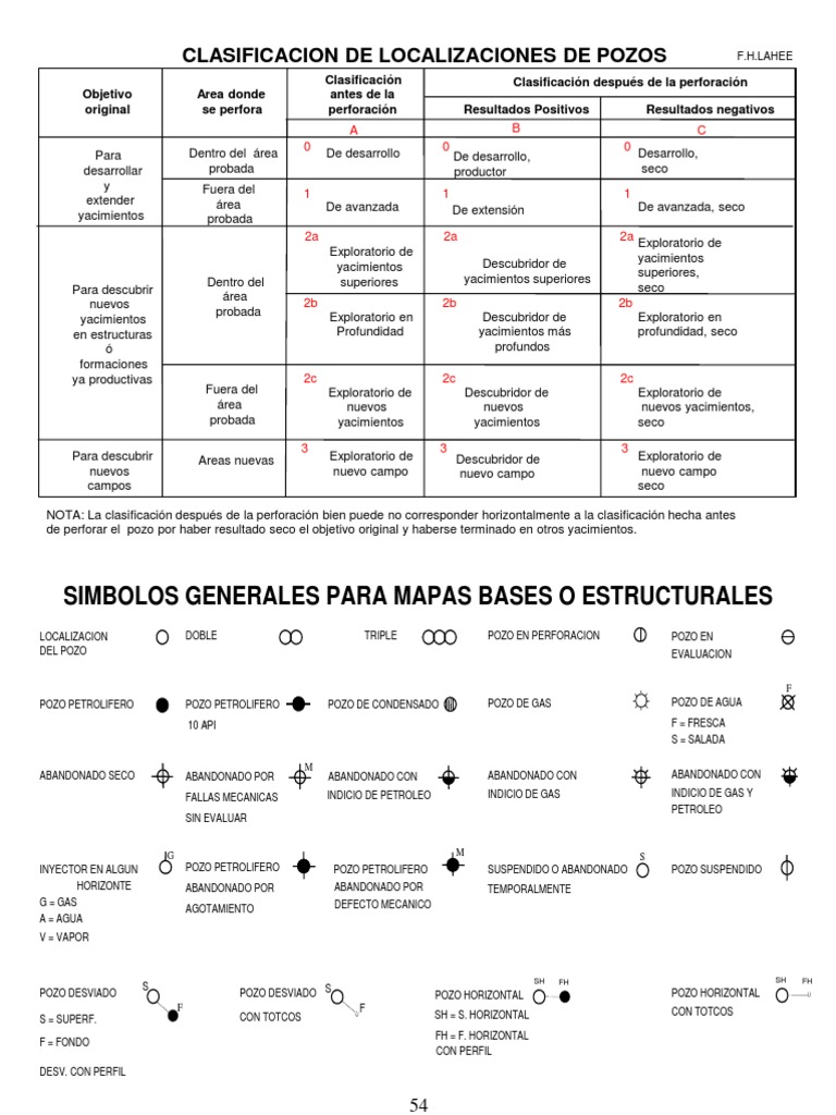 Simbolos Generales para Mapas | PDF | Pozo de petróleo | Petróleo