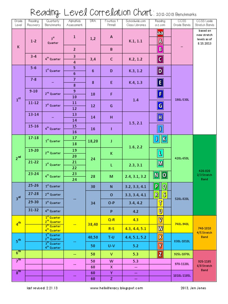 Reading Level Correlation Chart | PDF | Learning Methods | Reading ...