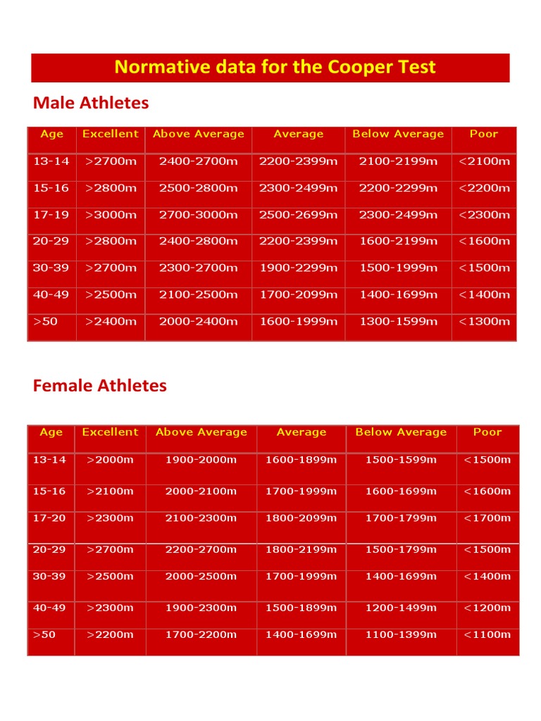 Normative Data For The Cooper Test | PDF
