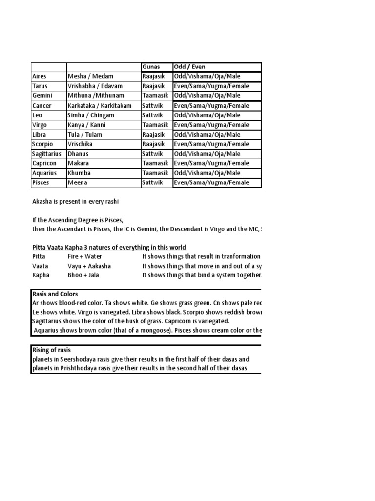 Astrology Tables | PDF | Planets In Astrology | Esoteric Cosmology