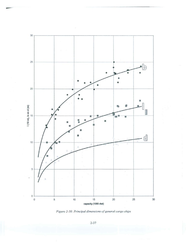 Ship Dimension Graphs From Ports and Terminals - H.ligteringen | PDF