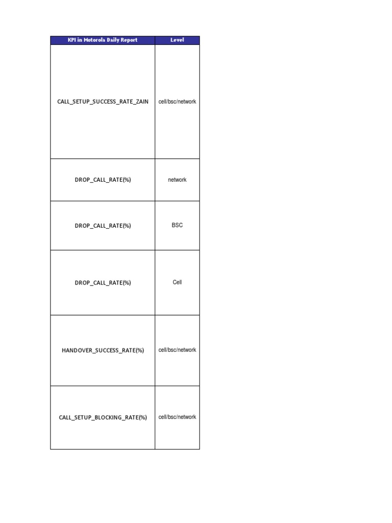 2G Mapping KPI Formulas 20110129 | PDF | Radio Resource Management ...