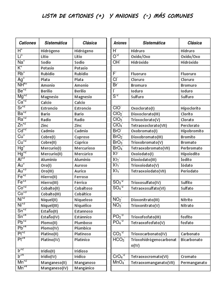 Lista de Cationes y Aniones Mas Comunes | PDF | Ciencia y matemáticas