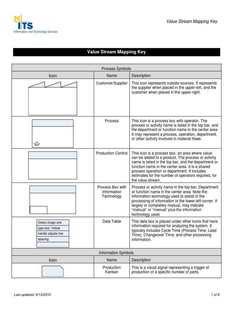 Value Stream Mapping Key | Human Resource Management | Inventory