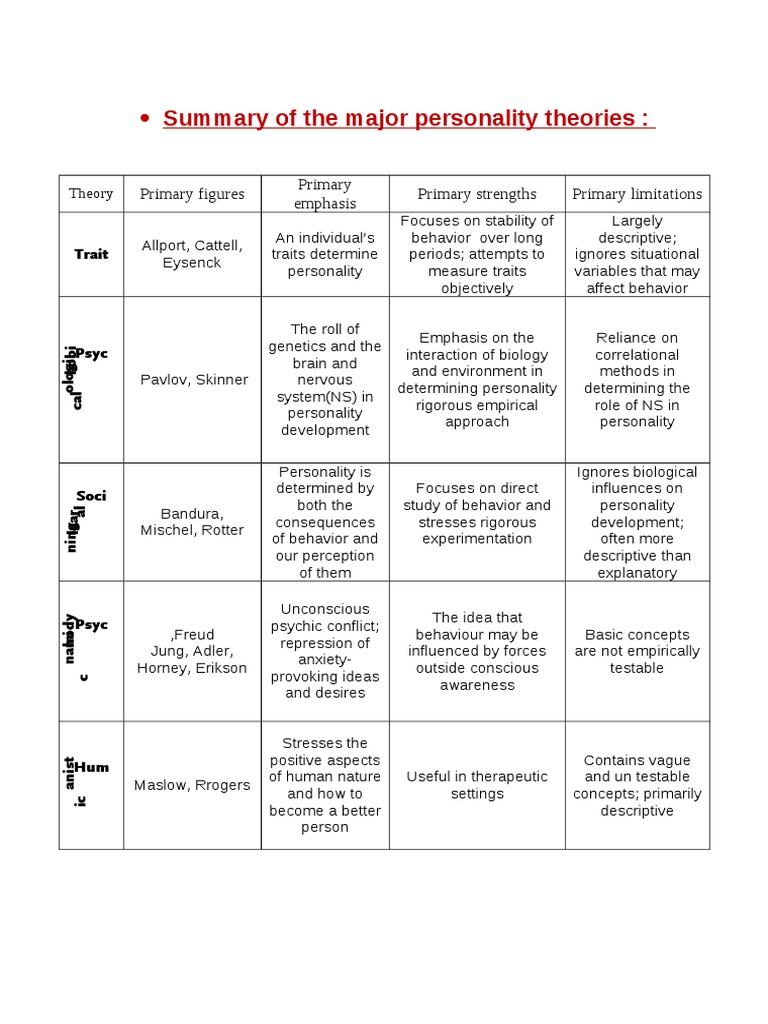 Summary of The Major Personality Theories | PDF | Personality ...