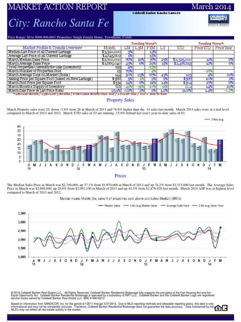 Market Action Report Rancho Santa Fe March 2014 | PDF | Real Estate ...