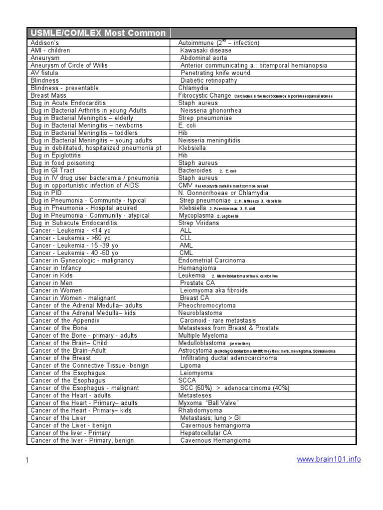 Usmle Comlex Most Common | Adenocarcinoma | Cancer