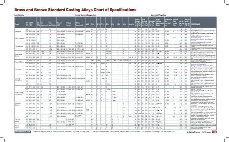 Copper Alloy Spec Sheets | Plumbing | Pump