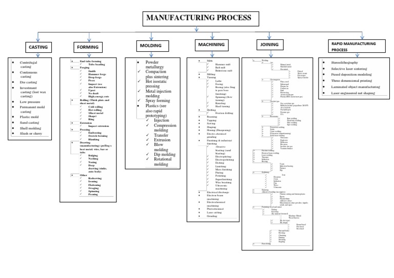 Flow Chart | Machining | Welding