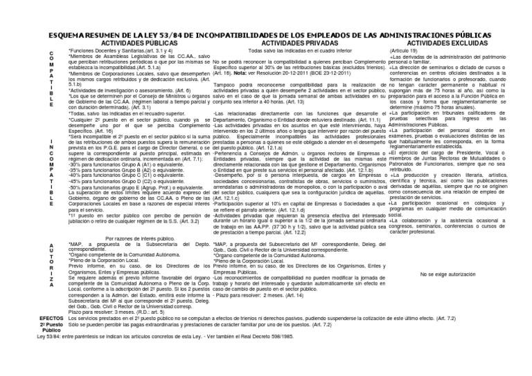 Resumen Ley 53/84 de Incompatibilidades | PDF | Corporaciones | Gobierno