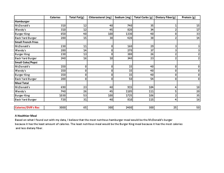 Fast Food Nutrition Comparison | PDF