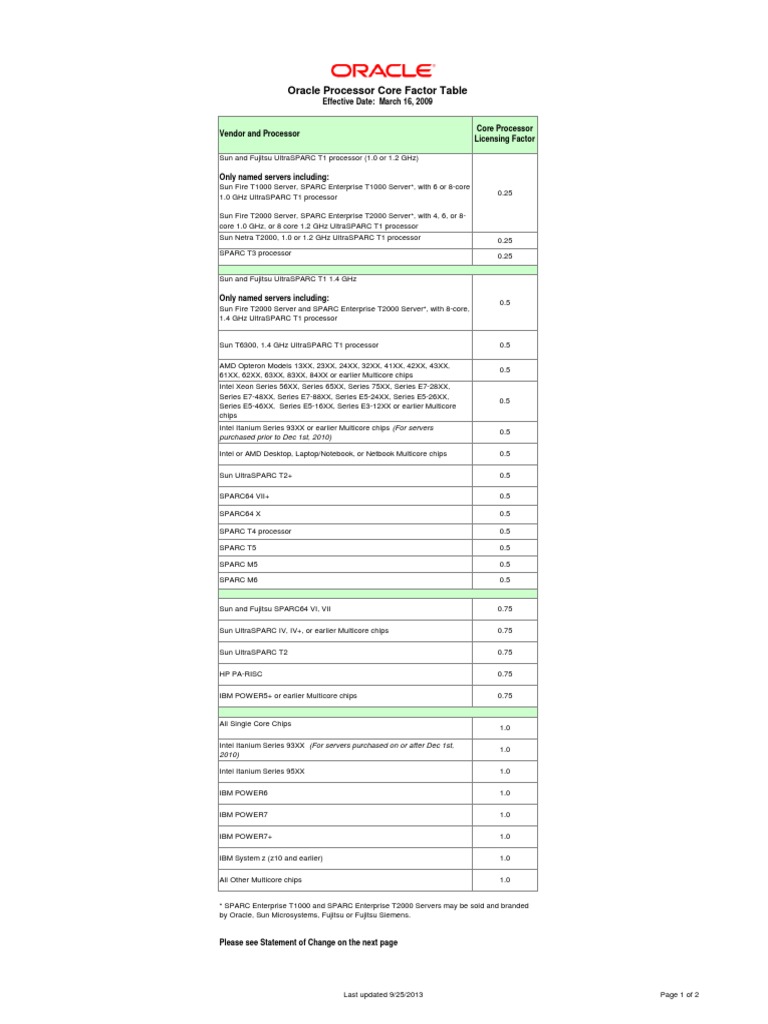 Oracle Database Processor Core Factor Table | PDF | Integrated Circuit | Oracle Acquisitions