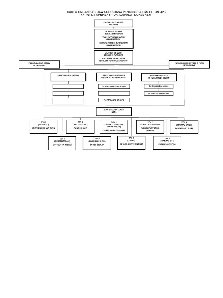 Carta Organisasi 5S 2012 NEW | PDF