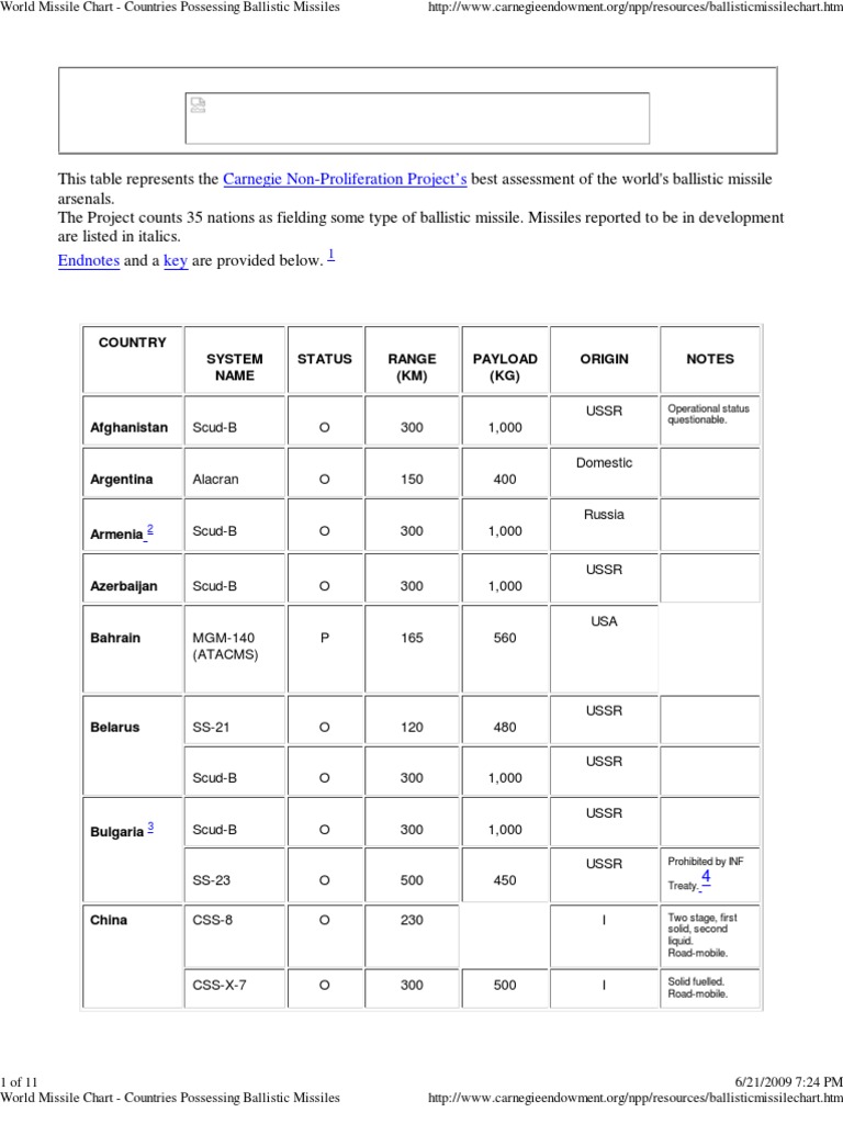 World Missile Chart - Count.. | PDF | Missile | Military Technology