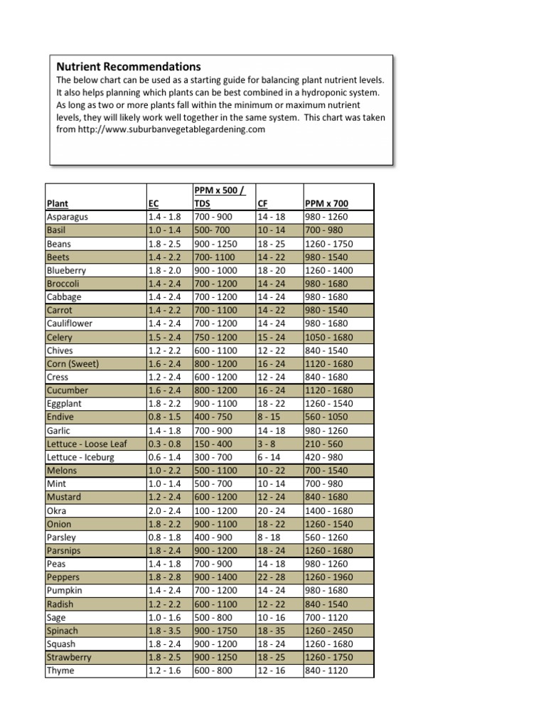 Hydroponic Nutrient Requirements Chart | PDF | Cooking, Food & Wine
