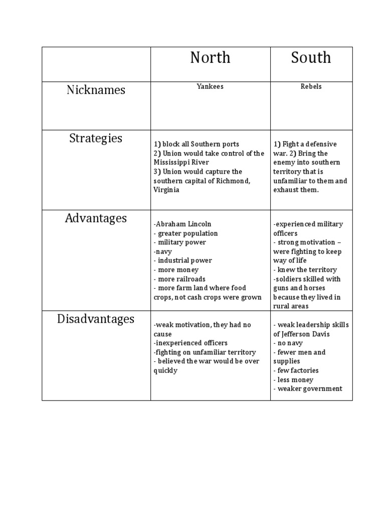 Civil War Strategies and Advantages | PDF | Travel