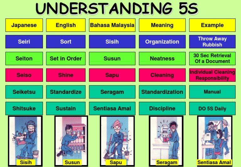 Japanese English Bahasa Malaysia Meaning Example: Seiri Sort Sisih ...