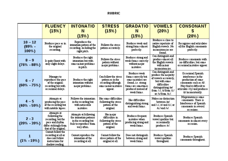 English Language Fluency Assessment Rubric | PDF | Vowel | Languages Of ...