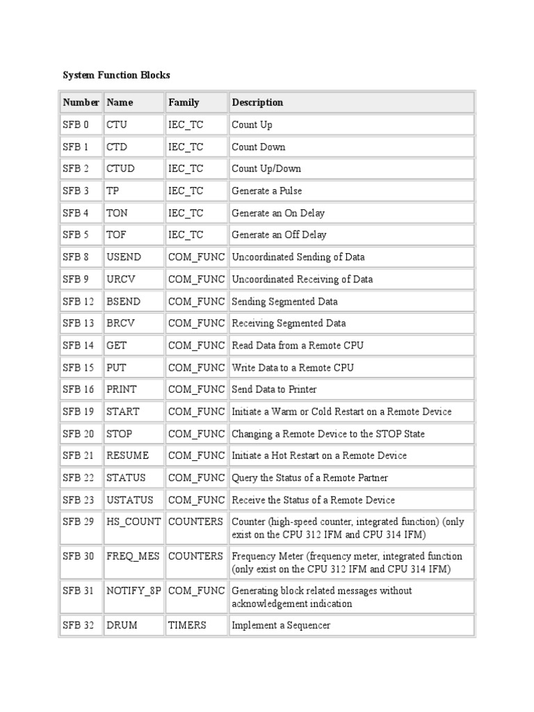 S7 Library Function | Download Free PDF | Digital Technology | Wide Area Network