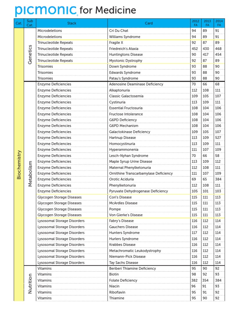 Picmonic and Correlations With First AID | PDF