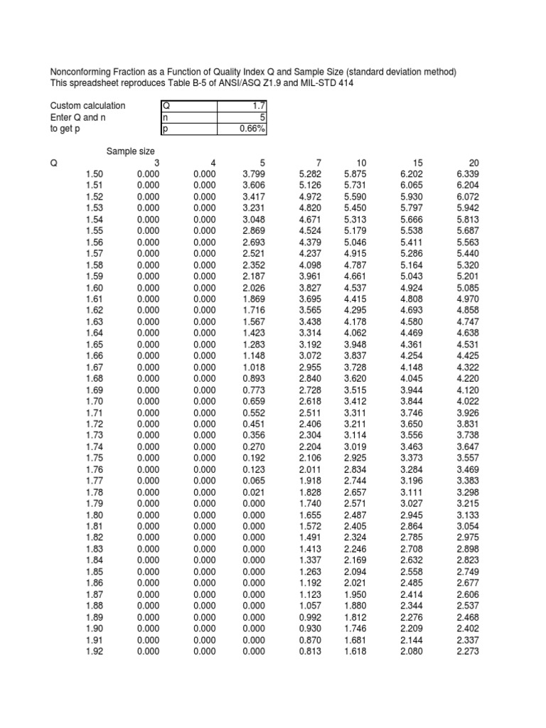 Mil STD 414 Tabla b5 | Théorie statistique | Statistiques