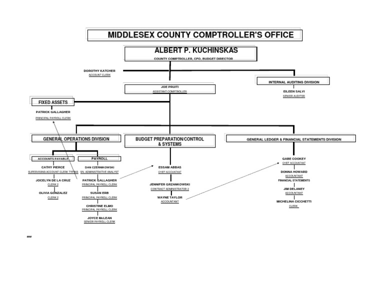 Middlesex County Comptroller'S Office: Albert P. Kuchinskas | PDF