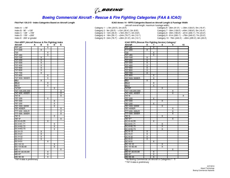 ARFF Categorías OACI & FAA | PDF