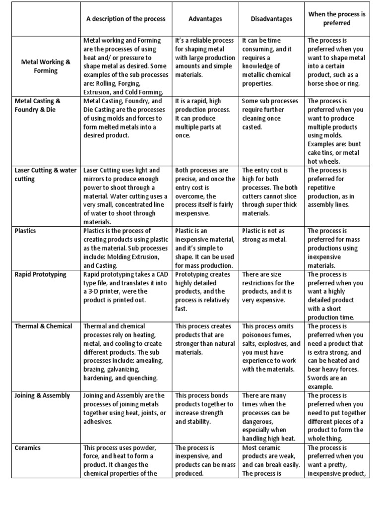 Manufacturing Table | PDF | Casting | Foundry