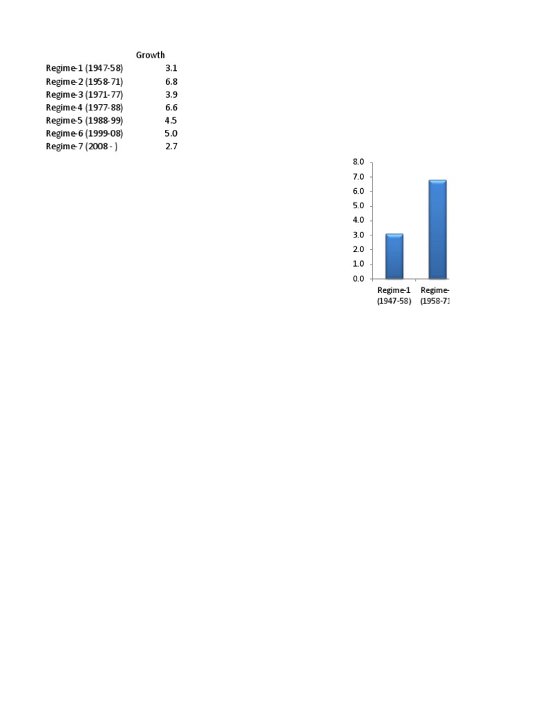 Regime Wise Growth Rates | PDF | Teaching Methods & Materials | Science ...