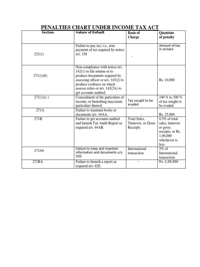 Penalties Chart Under Income Tax | PDF | Income Tax In India | Taxes