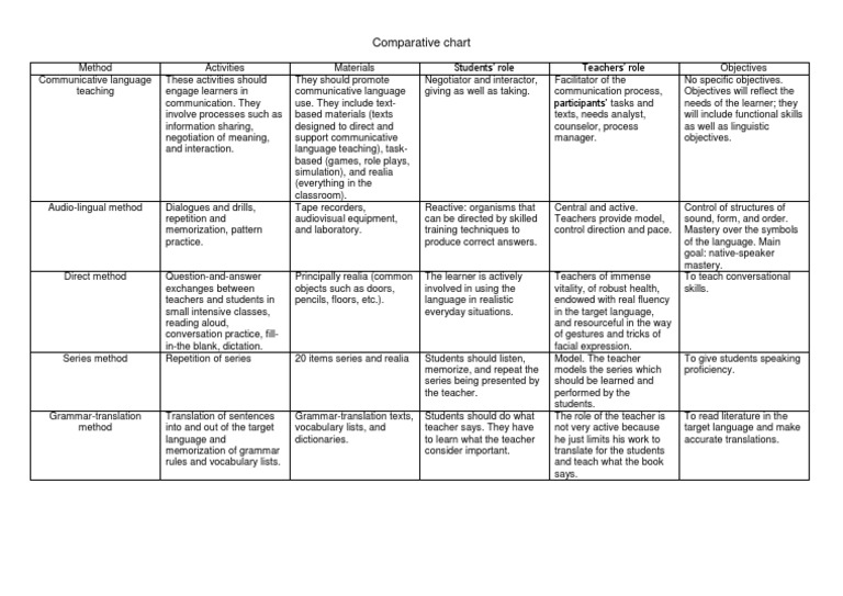 Comparative Chart | PDF | Language Education | Epistemology