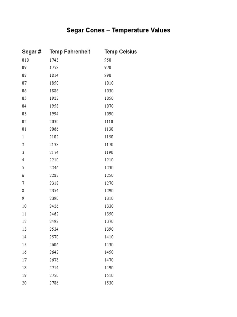 Segar Cone Temperature Chart | PDF