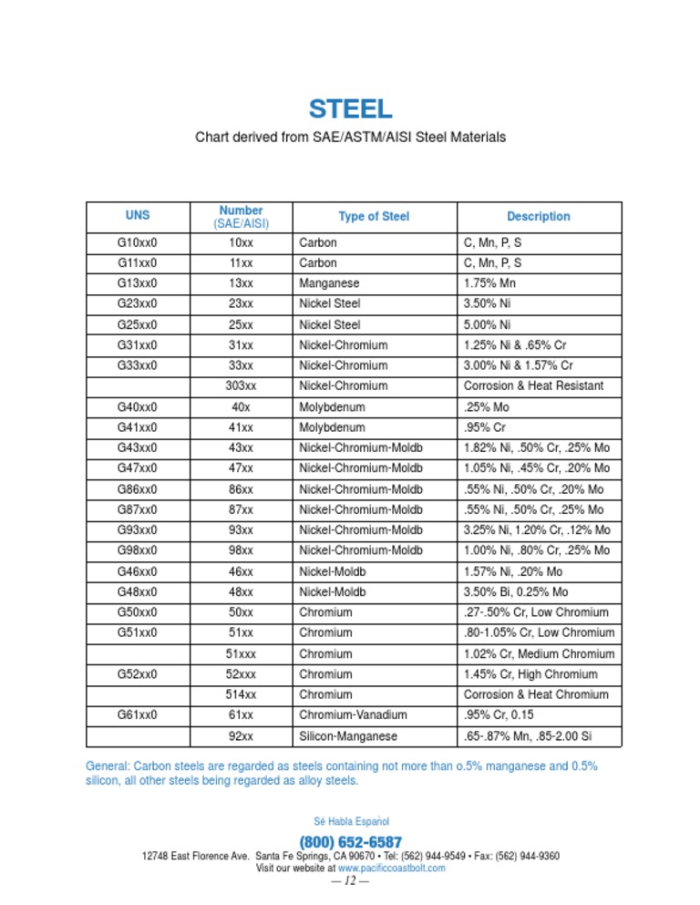 Sae Astm Aisi Chart | PDF | Chromium | Molybdenum