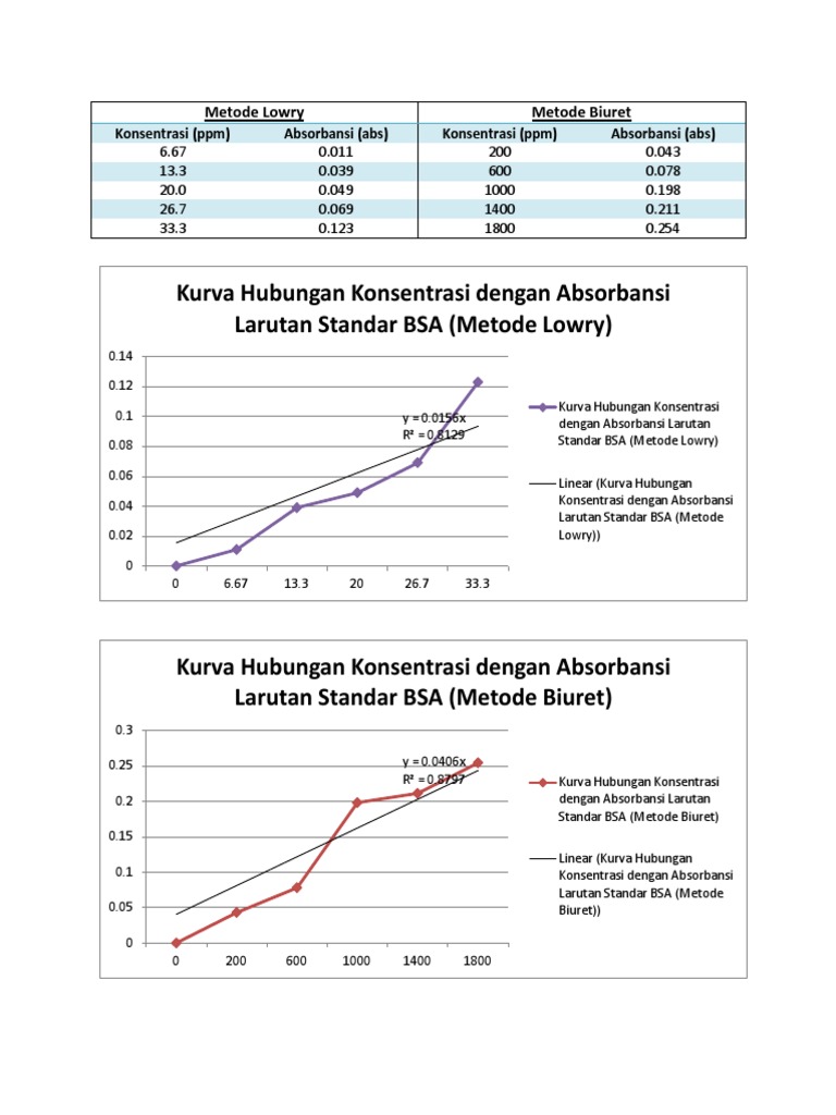 Kurva Absorbansi BSA: Lowry vs Biuret | PDF