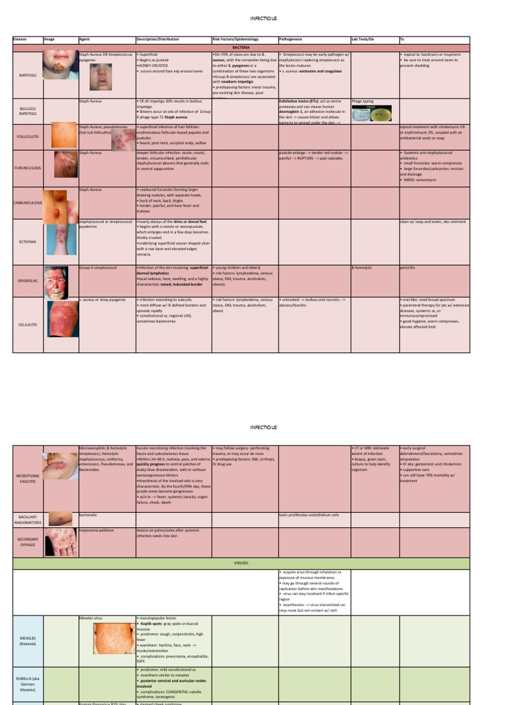 Derm Pathology | PDF | Melanoma | Staphylococcus Aureus