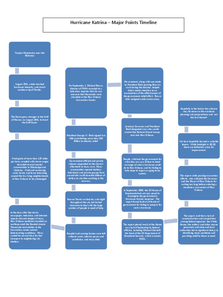 Flowchart Timeline | PDF | Hurricane Katrina | Federal Emergency ...