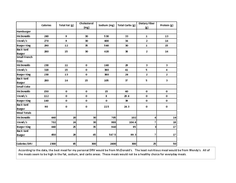 Fast Food Nutritional Comparison Chart | PDF | Cooking, Food & Wine