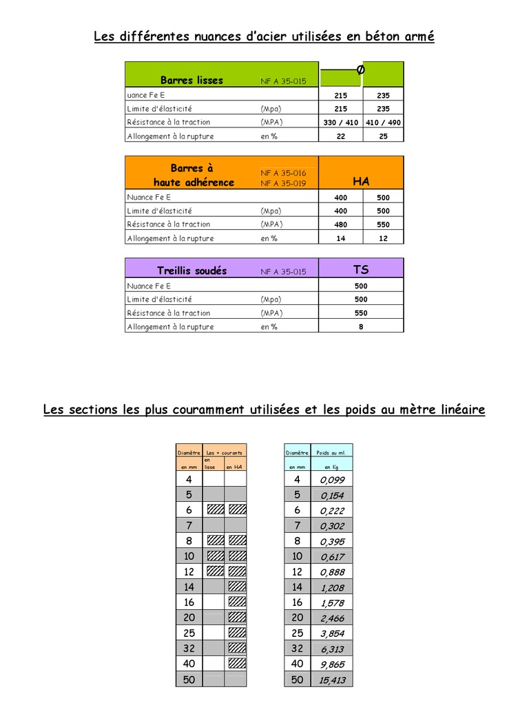 Poids et sections des aciers HA | PDF | Béton armé | Ingénierie des ...